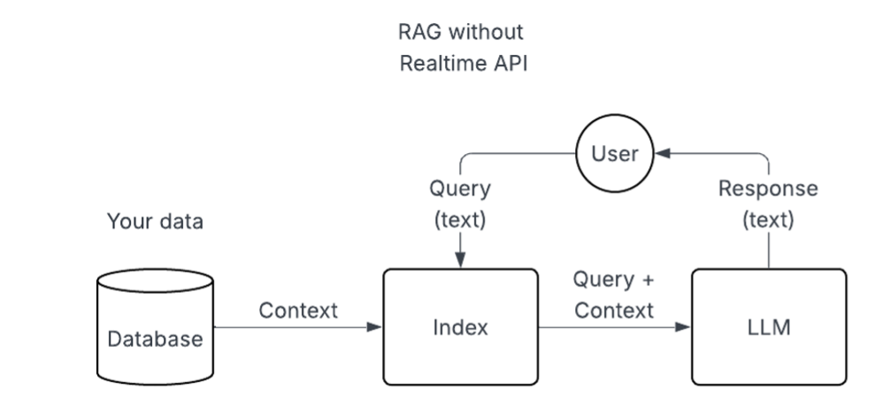 Voice assistants grow up: how OpenAI’s Realtime API enables contextual, real-time conversation ...