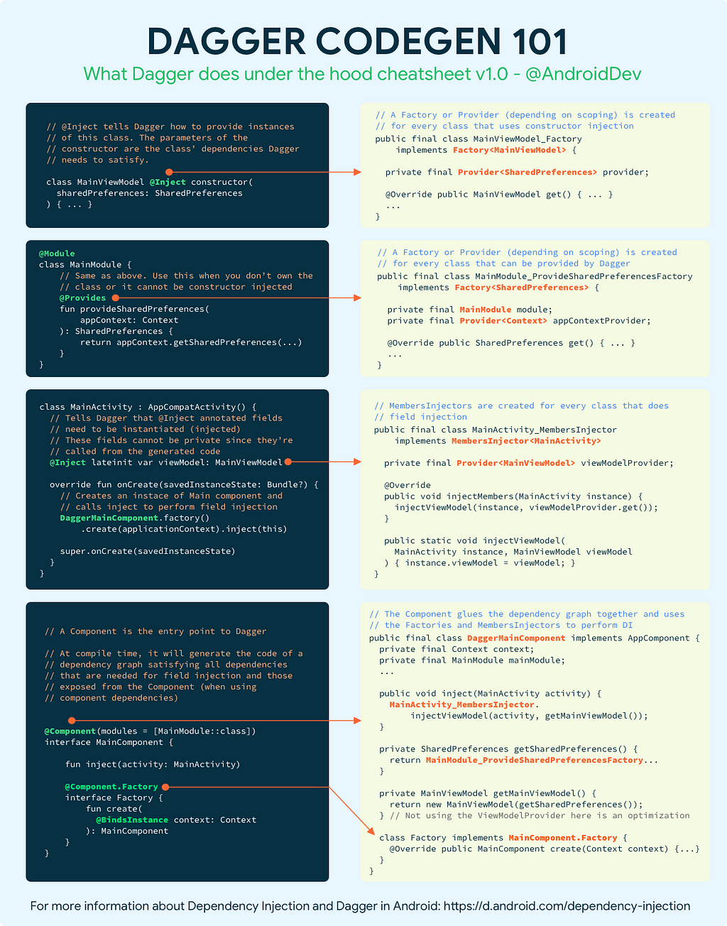 Dagger code generation cheat sheets | LaptrinhX