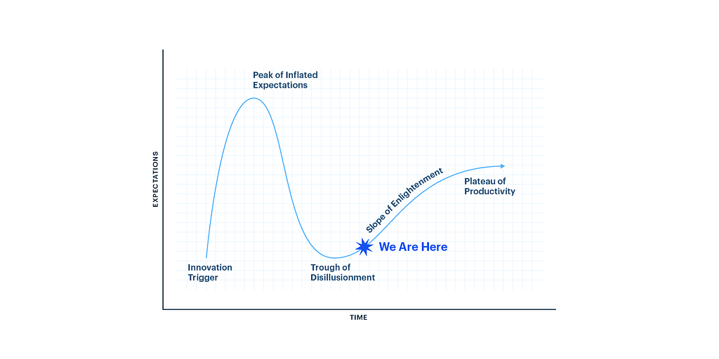What the technology hype cycle tells us about the future of crypto ...