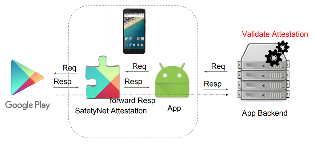 What Role do DeviceCheck and SafetyNet play in App Authentication? | Bitcoin Insider