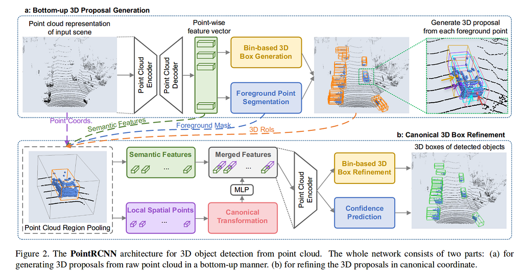 Pointnet 3d Point Clouds Bounding Box Detection And
