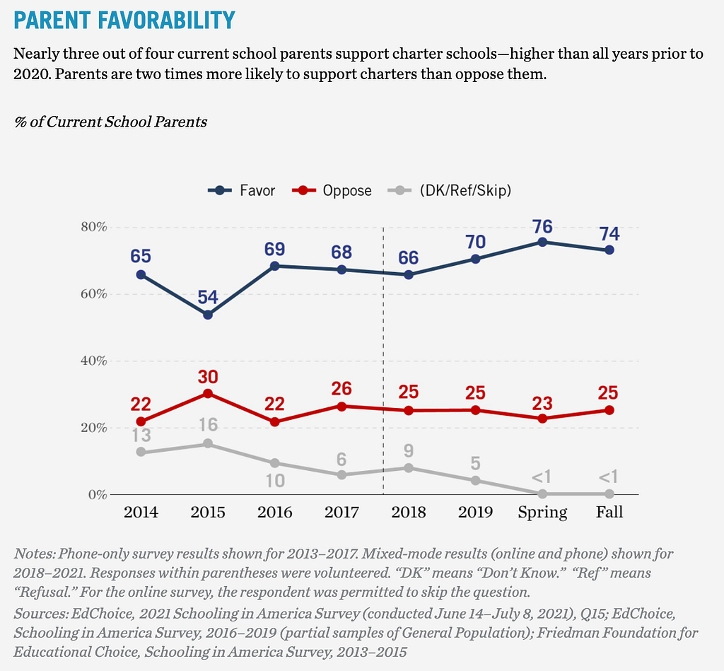 Two Polls Diverged On The Issue Of School Choice: An Explainer - EdChoice