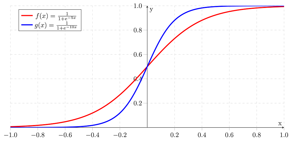 Logistic Regression With Mathematics Towards AI