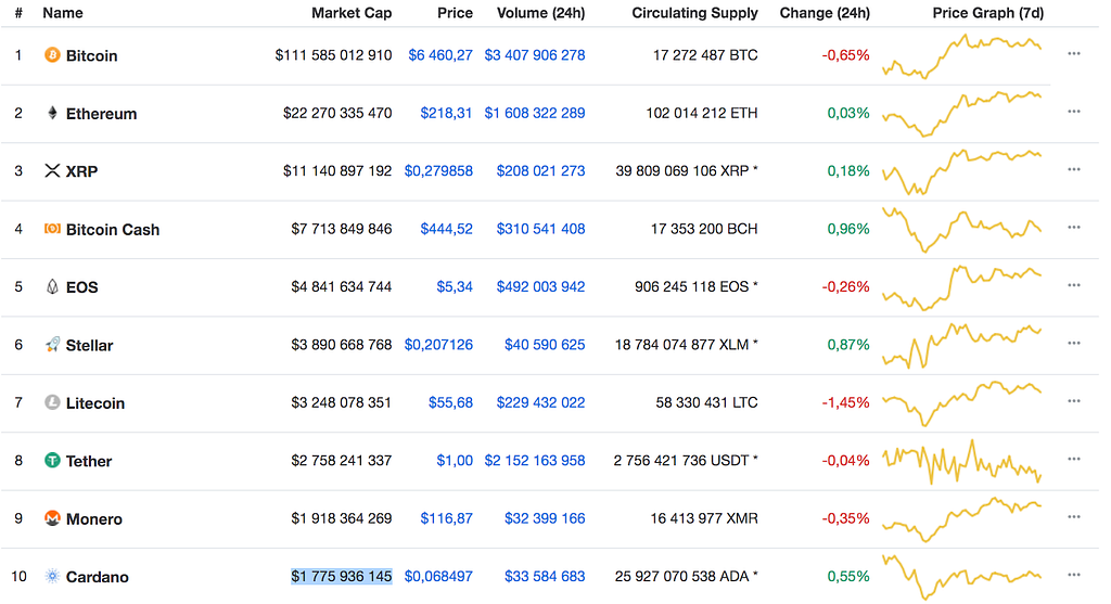 ‘2013 Vs 2018’: The Top 10 Cryptocurrencies Five Years Ago And Today ...