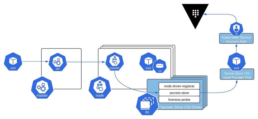 Retrieve Vault Secrets with Kubernetes CSI | LaptrinhX / News