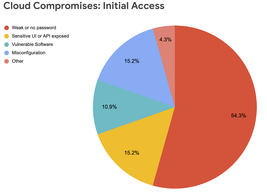 Google Cybersecurity Action Team Threat Horizons Report #8 Is Out ...