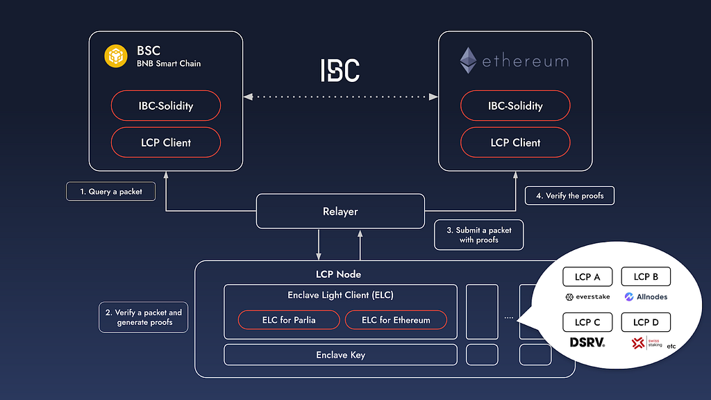 IBC is Finally Landing on BSC | Bitcoin Insider