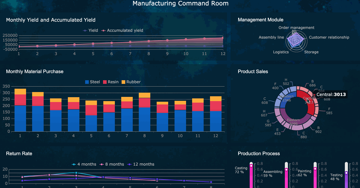 Dynamic Charts Make Your Data Move LaptrinhX