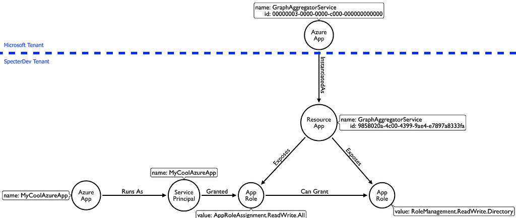 Azure Privilege Escalation via Azure API Permissions Abuse - Security ...