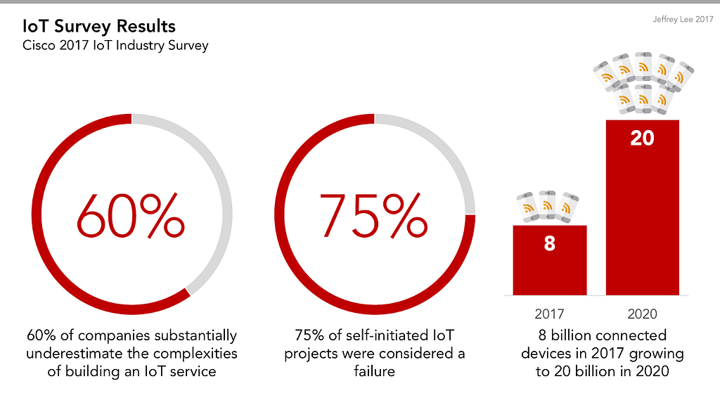The 6 Complexities of Hosting a Managed IoT Service | Bitcoin Insider