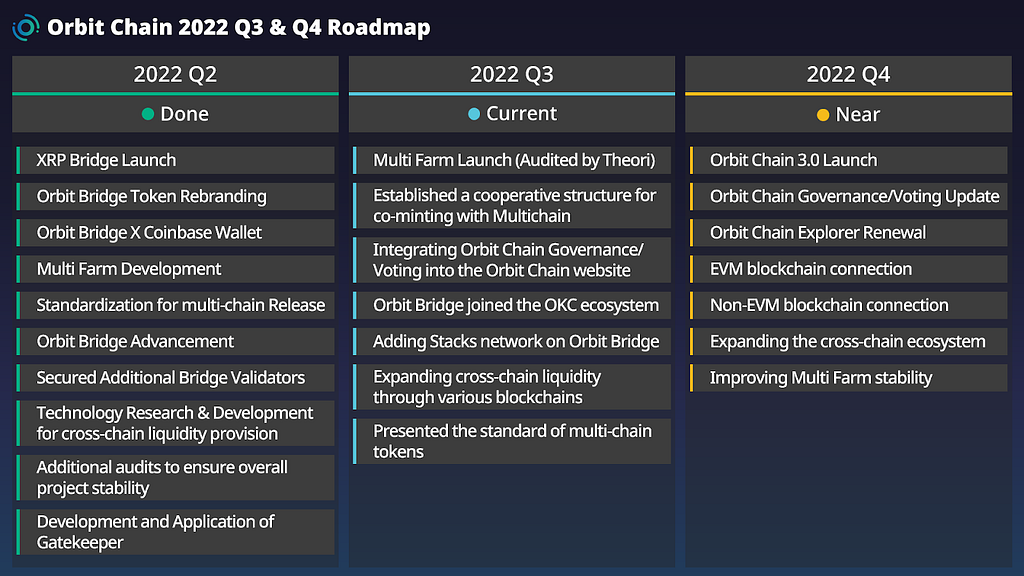 Orbit Chain