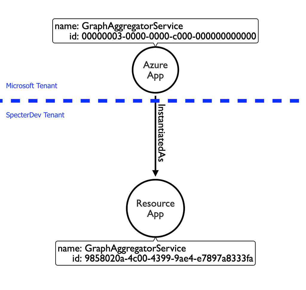 Azure Privilege Escalation via Azure API Permissions Abuse - Security ...