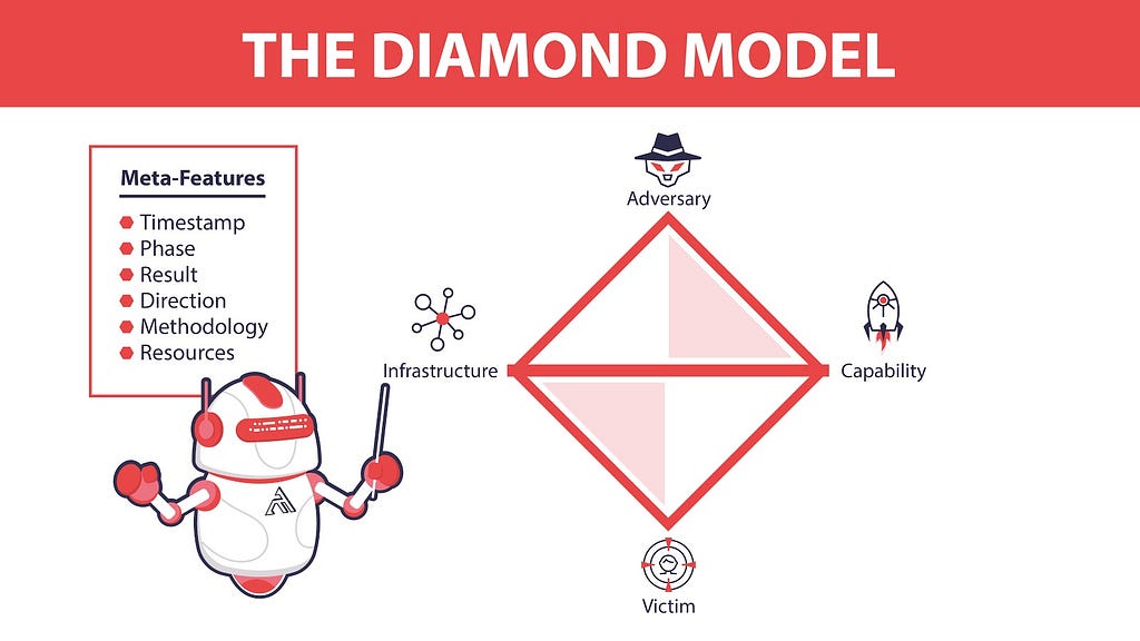 CyCraft Classroom: MITRE ATT&CK vs. Cyber Kill Chain vs. Diamond Model ...