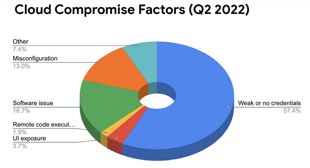 Google Cybersecurity Action Team Threat Horizons Report #4 Is Out ...