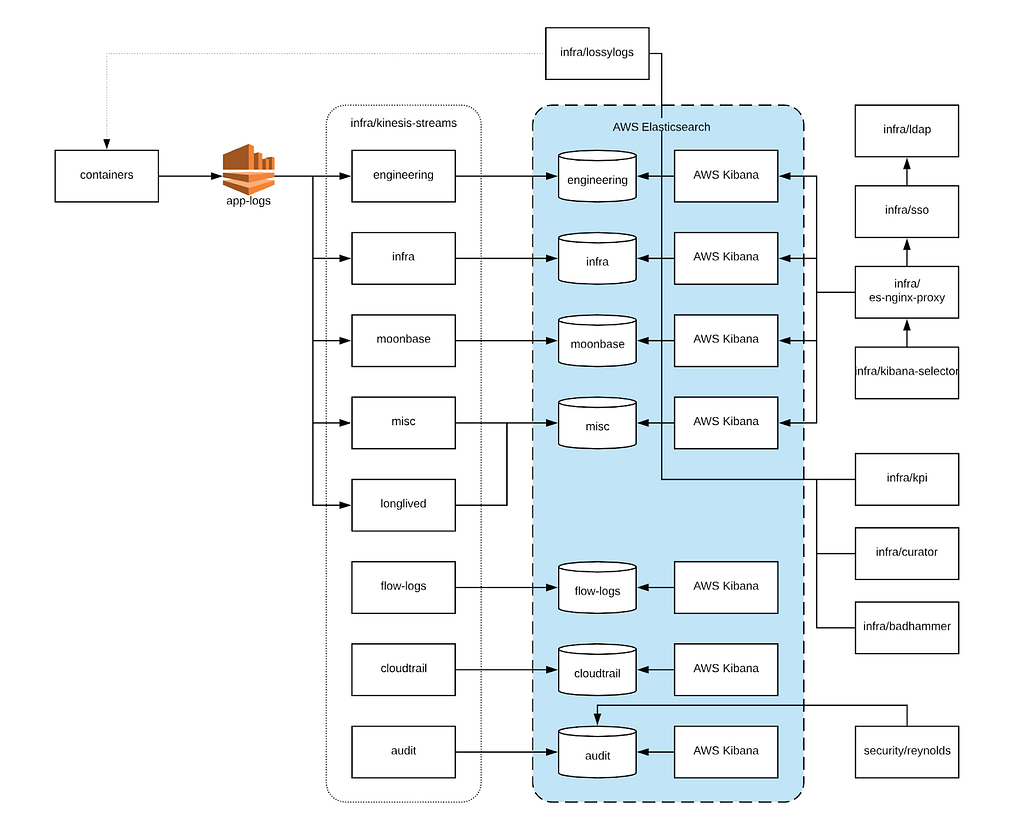 Logs, metrics, and the evolution of observability at Coinbase ...