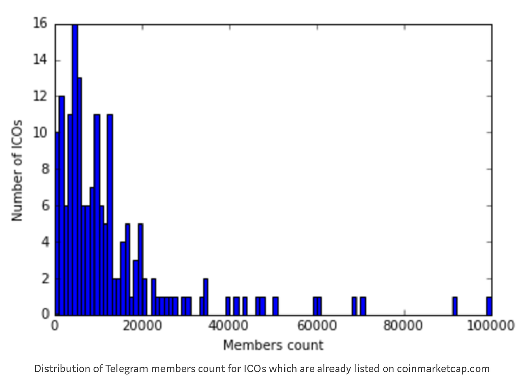 Telegram Metrics Every Crypto Community Should Track | Bitcoin Insider