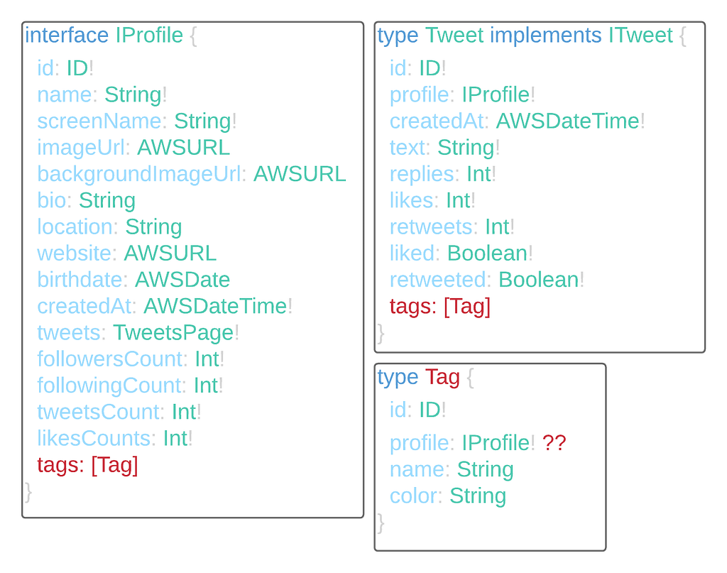 How To Model One to many Relationships With AppSync And DynamoDB How To Model One to many Relationships With AppSync And DynamoDB