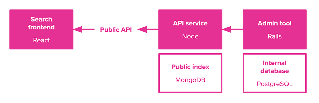 How to build a service directory with data standards – FutureGov ...
