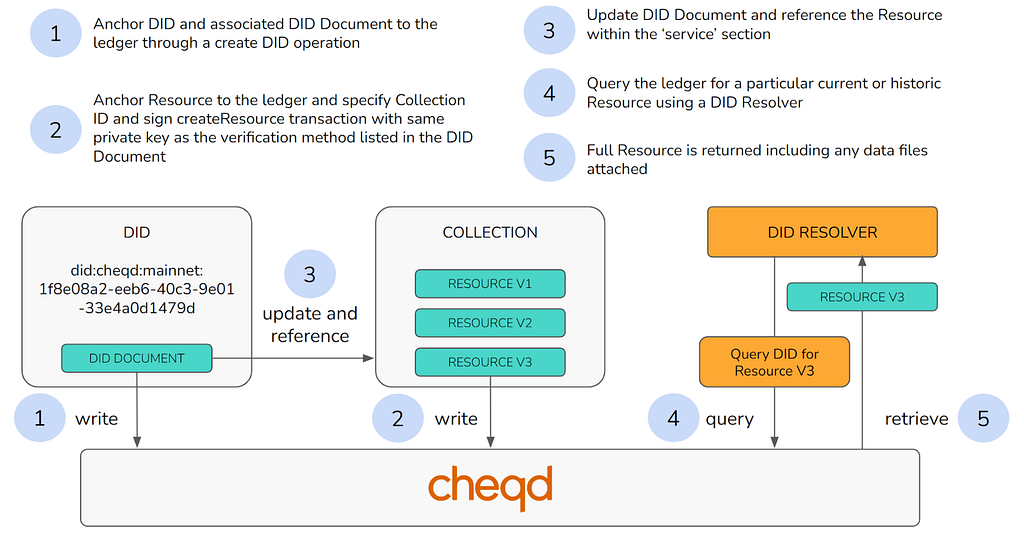 Our Approach to Resources on-ledger