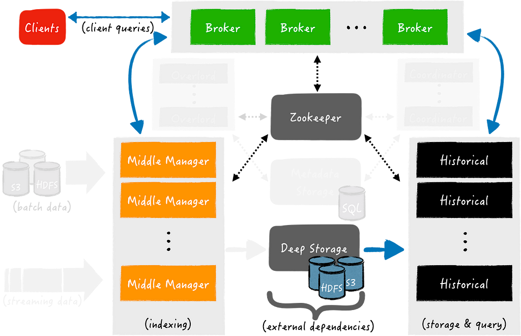 Apache Druid Overview Running In Kubernetes And Monitoring With
