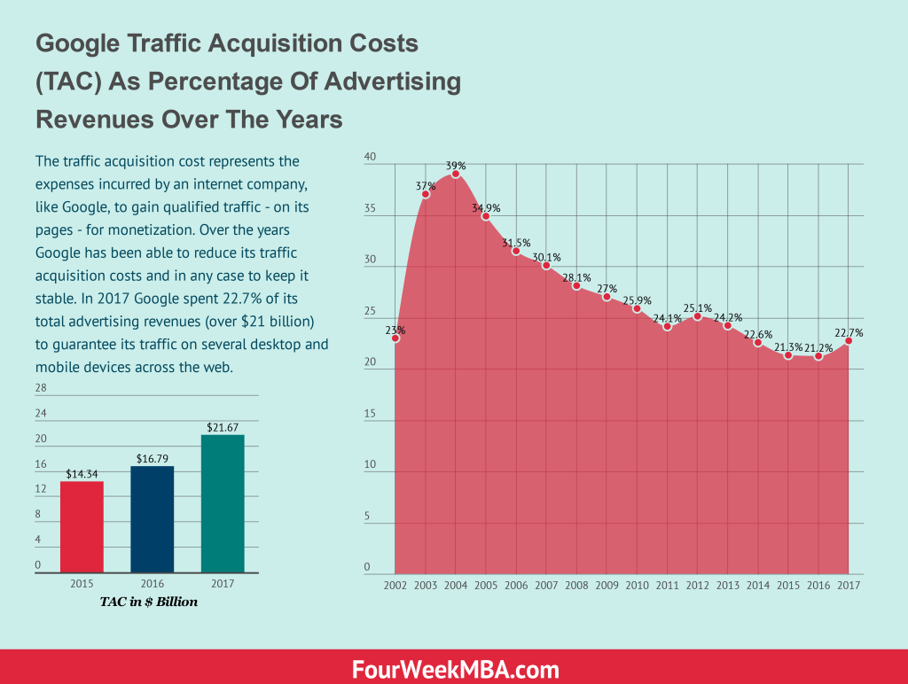 Understanding Google Cost Structure From Its TAC Rate | Bitcoin Insider
