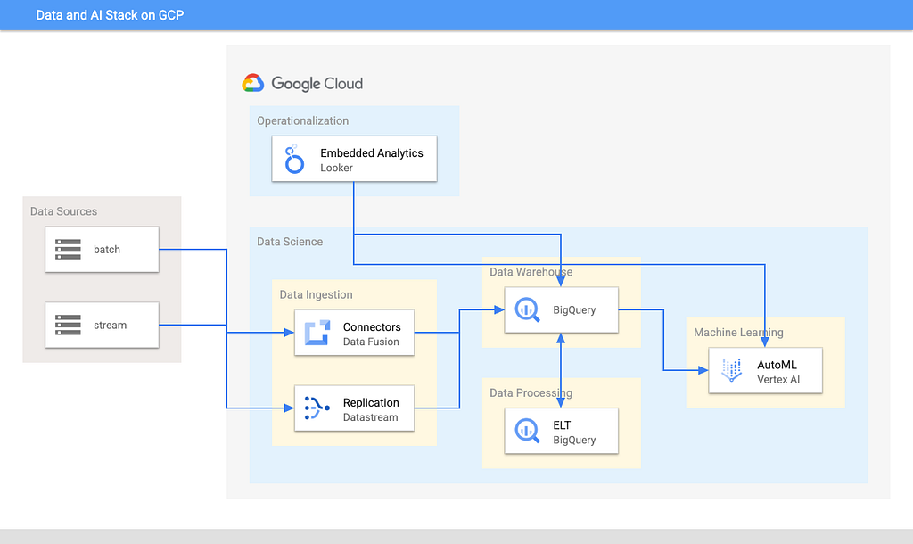 An Agile Architecture for Analytics and AI on Google Cloud | LaptrinhX