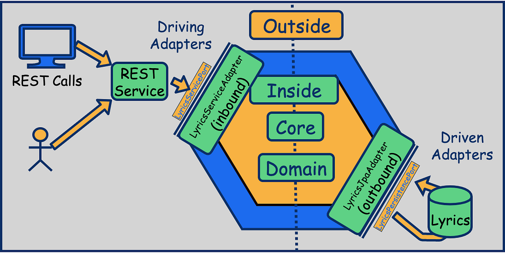 Hexagonal Architecture | LaptrinhX