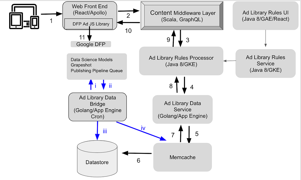 Faster and Lighter: Moving Ad Tech Server-Side | LaptrinhX