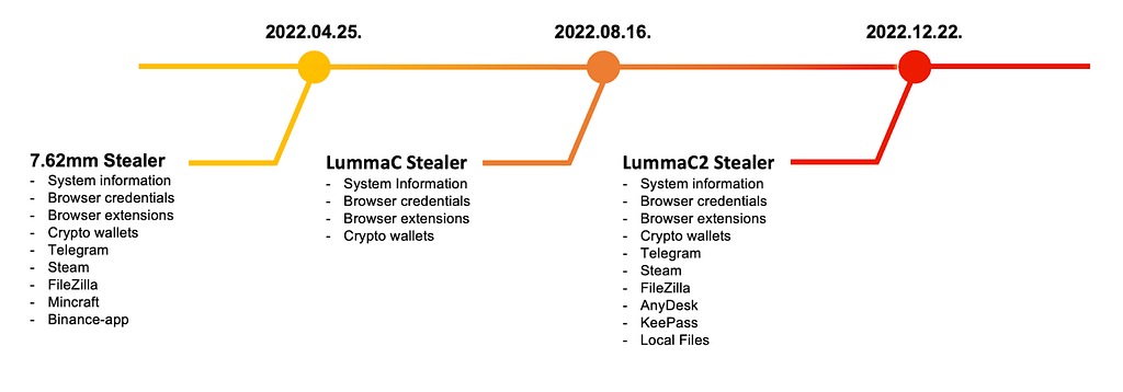 Lumma Stealer targets YouTubers via Spear-phishing Email - Malware ...