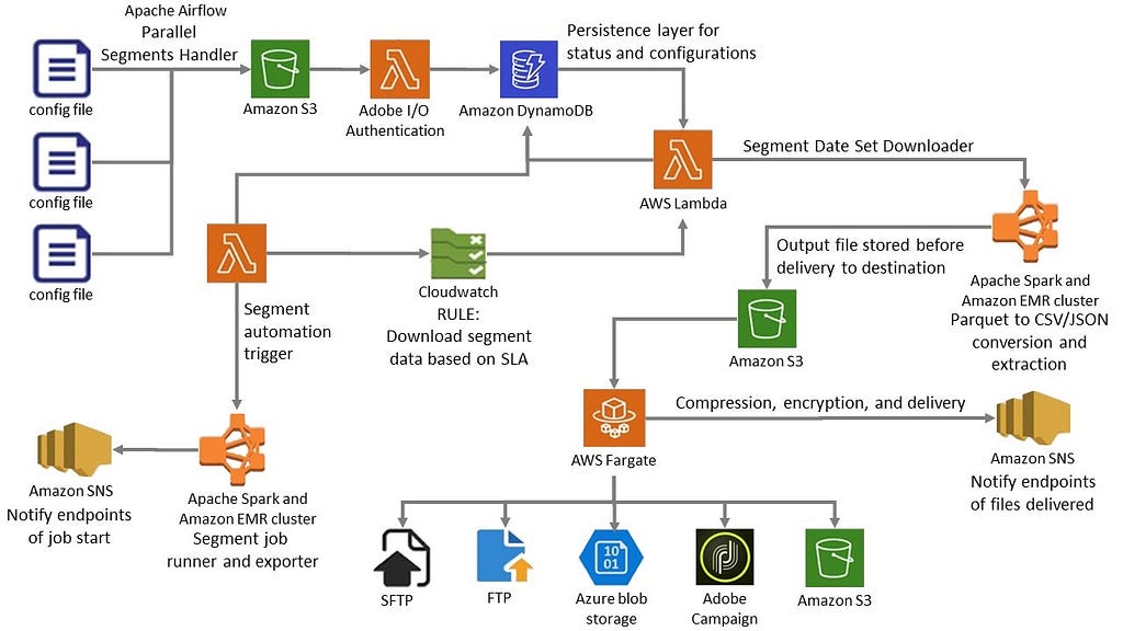 Segmentation Automation Workflow Tool — Making It Easier Than Ever For