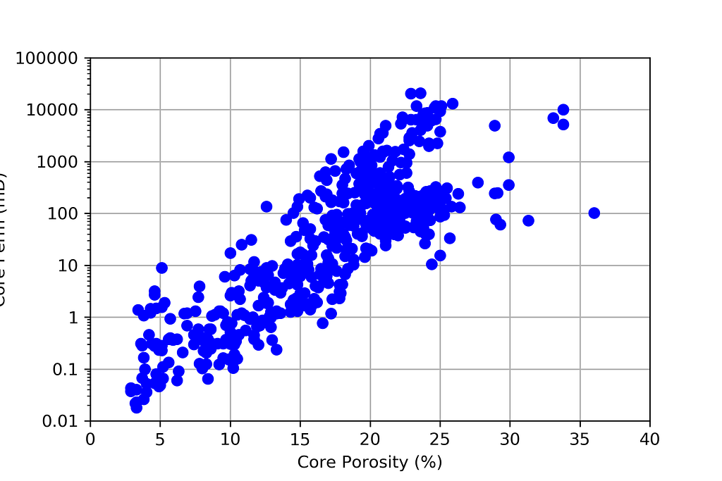 Porosity-Permeability Relationships Using Linear Regression in Python ...