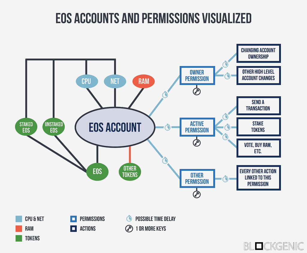 The Ultimate Guide To Understanding EOS Accounts | Bitcoin Insider