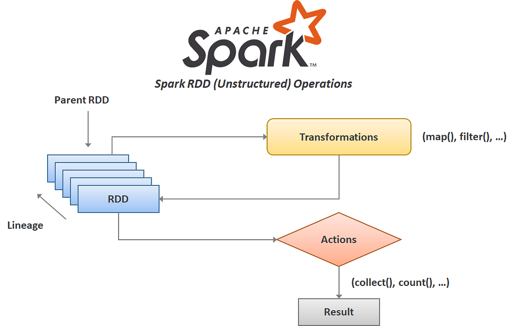 Spark RDD Low Level API Basics Using Pyspark LaptrinhX