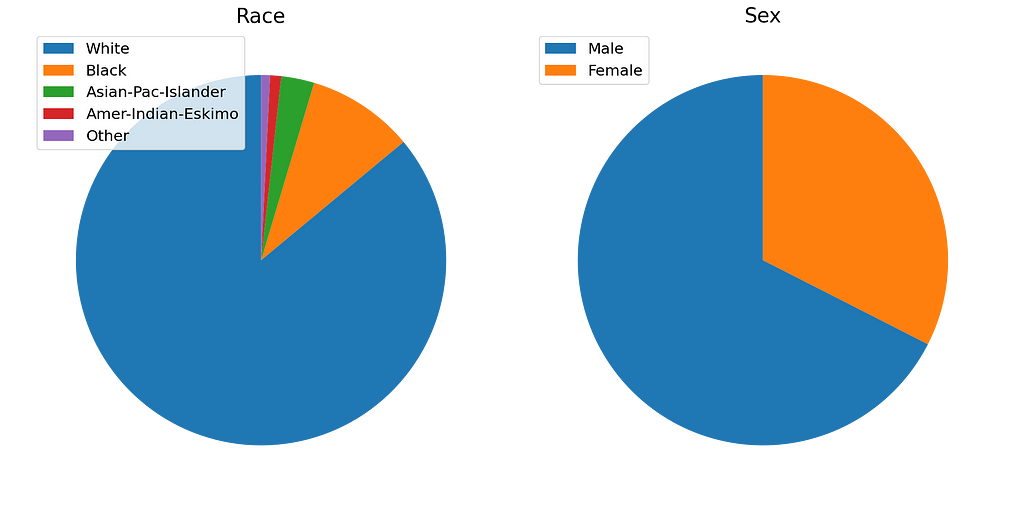 Analysing Fairness In Machine Learning With Python Laptrinhx