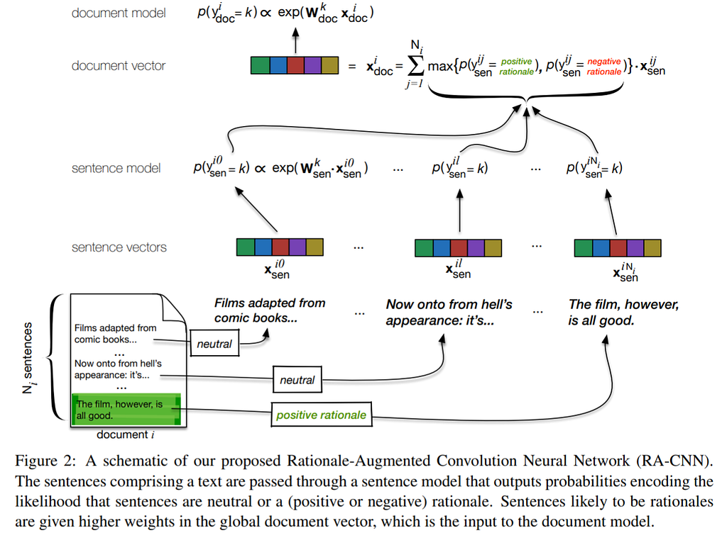 Summary Rationale Augmented Convolutional Neural Network For Text Classification Emnlp 2016
