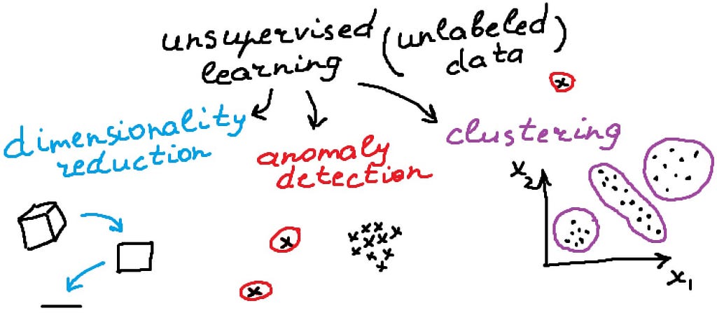 Unsupervised Learning algorithms cheat sheet | by Dimid | LaptrinhX
