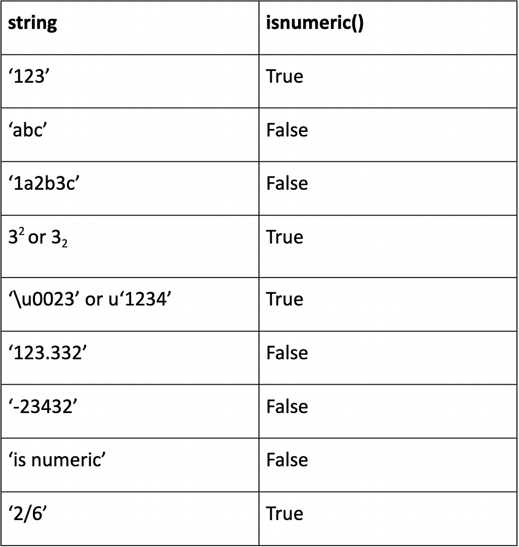 Ways To Implement Isnumeric Method In Python LaptrinhX