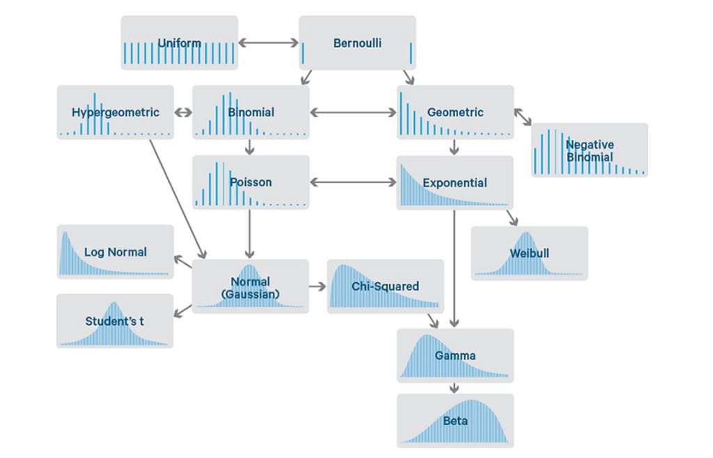 Different Probability Distributions Part 2 Towards AI