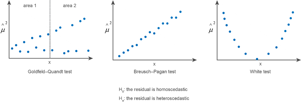 How To Model Time Series Data With Linear Regression | LaptrinhX