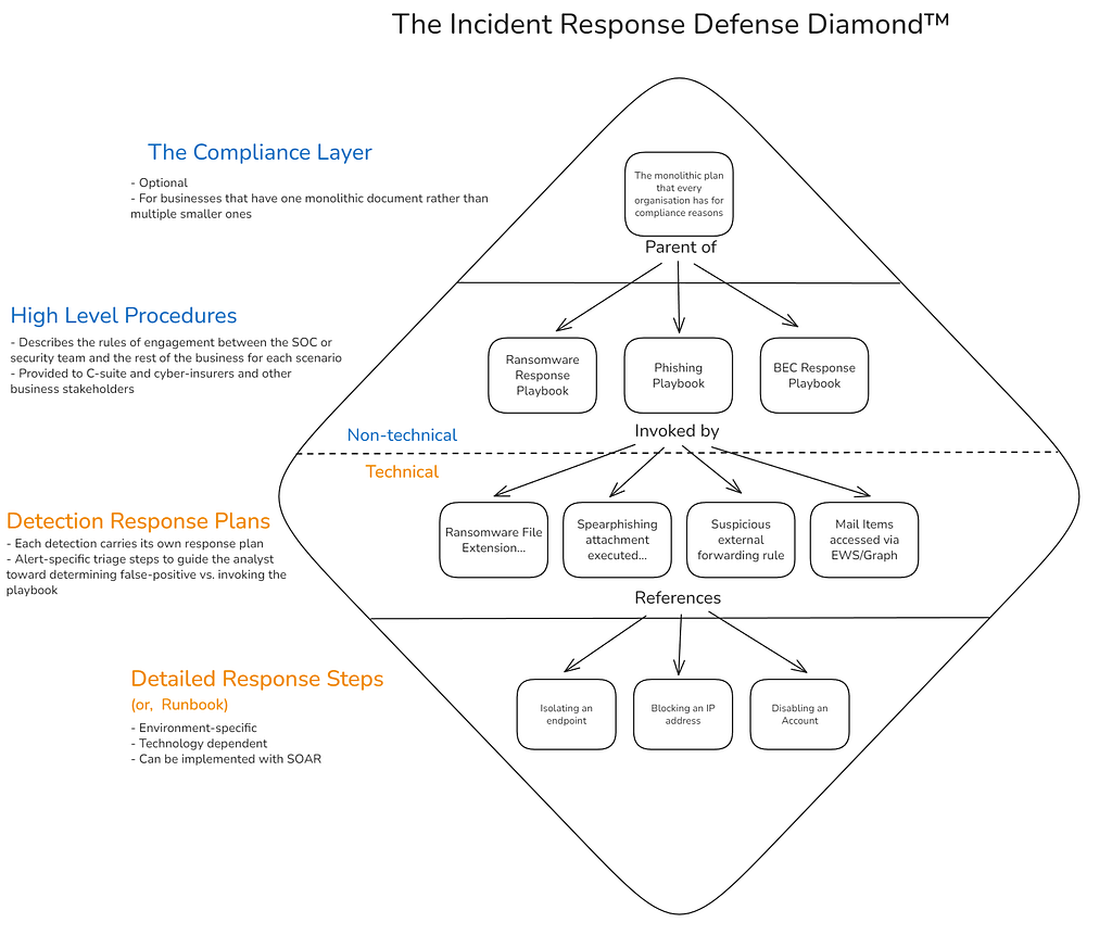 Re-Writing the Playbook — A detection-driven approach to Incident ...