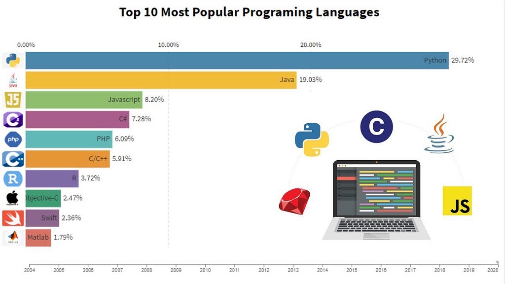 Top 10 Programming Languages in 2020 | LaptrinhX