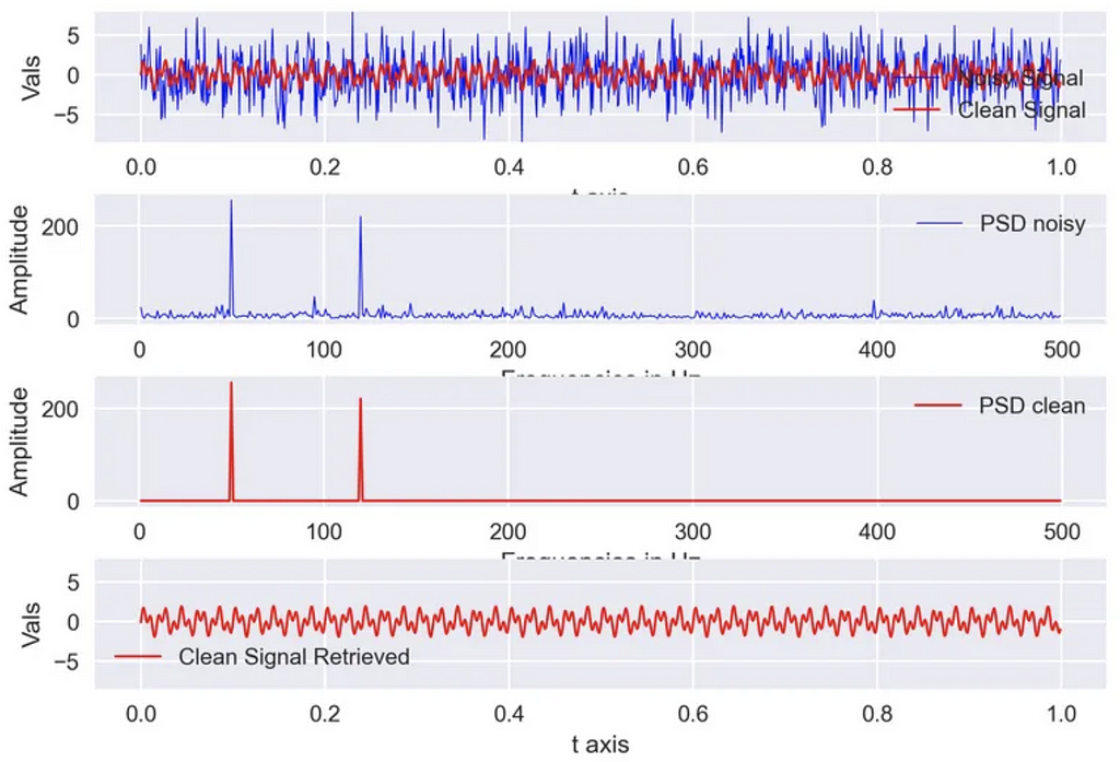 Signal Denoising Using Fourier Analysis In Python Laptrinhx