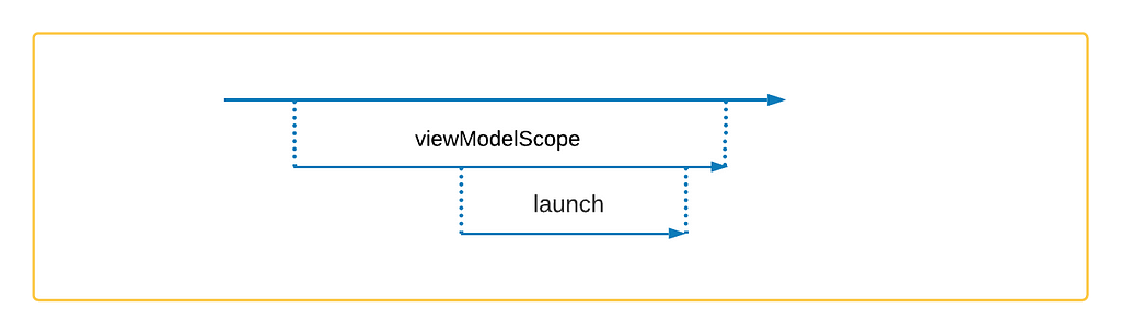 Applying Structured Concurrency In Kotlin Part Ii — Coroutines
