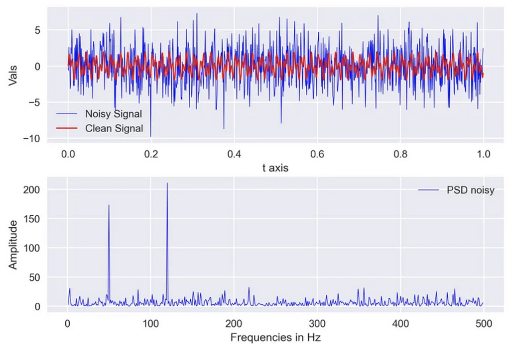 Signal Denoising Using Fourier Analysis In Python Laptrinhx