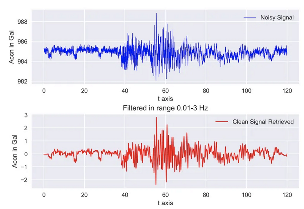 Signal Denoising Using Fourier Analysis In Python Laptrinhx
