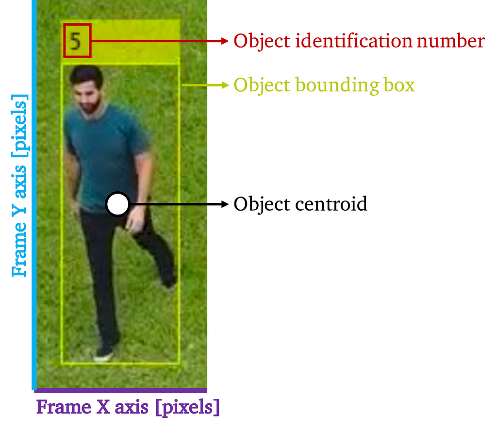 Motion Based Object Detection And Tracking In Matlab Laptrinhx