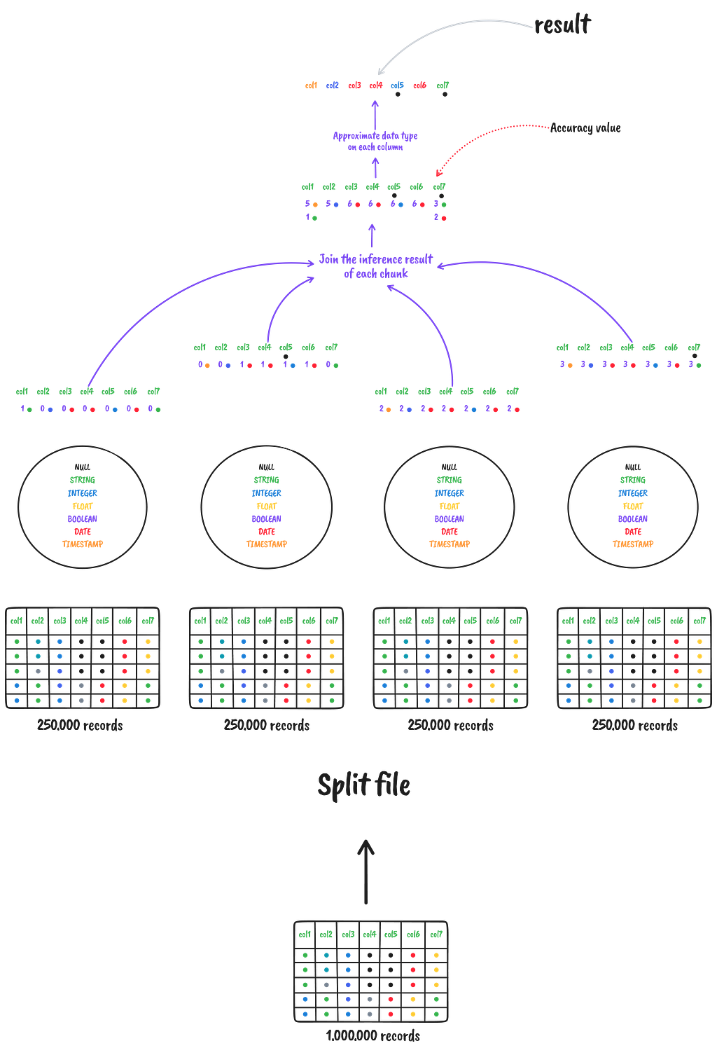 Building A Schema Inference Data Pipeline For Large CSV Files By 