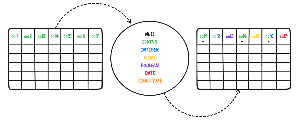 Building A Schema Inference Data Pipeline For Large CSV Files By 