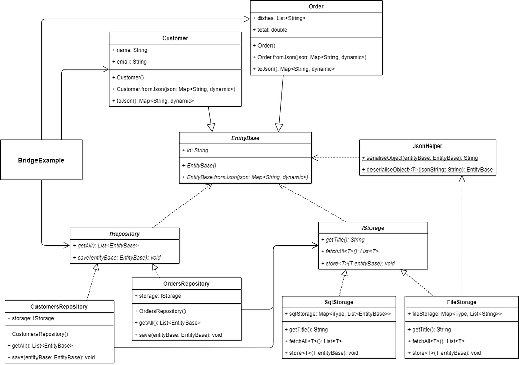 Flutter Design Patterns 17 Bridge LaptrinhX