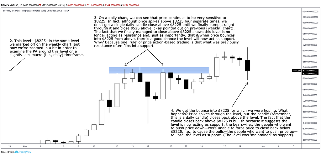 How to Trade Crypto — Lesson 1: Top-Down Market Analysis (HTF→LTF ...